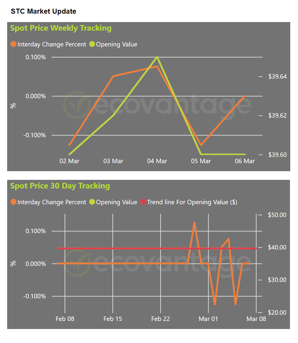 Energy Certificate Market Update | Ecovantage